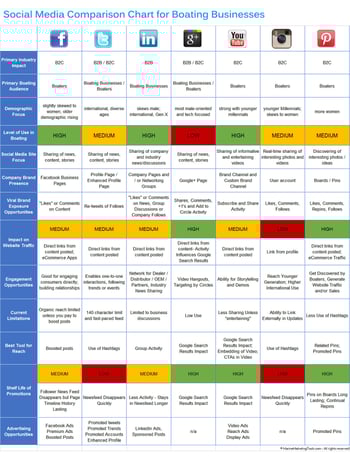 Digital Marketing for the Boating Industry: Social Integration