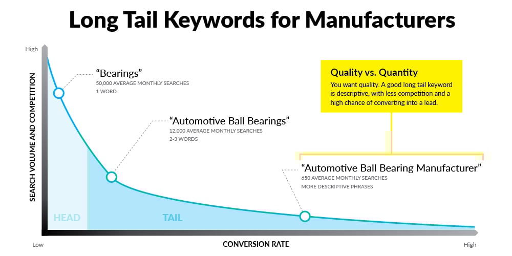 Selecting Longtail Keywords to Benefit Your B2B Manufacturing Company